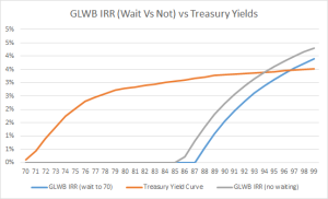 Why You Shouldn't Wait To Take GLWB Withdrawals