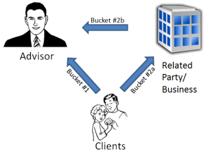 Re-Evaluating CFP Board's "3 Buckets" Comp Definitions