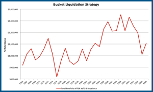 Managing Sequence Risk: Bucket Strategies Vs Total Return