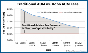 How Technology Is Turning The Typical Advisor AUM Fee Schedule Upside Down