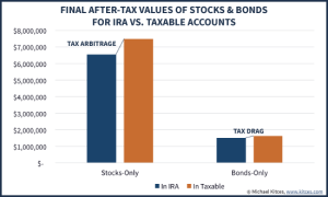Asset Location For Stocks: Brokerage Account Vs IRA