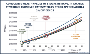 Asset Location For Stocks: Brokerage Account Vs IRA