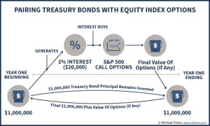 Building Your Own Low-Cost Equity-Indexed Annuity Or Structured Note