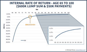 Strategies To Maximize Pension Vs Lump Sum Decisions