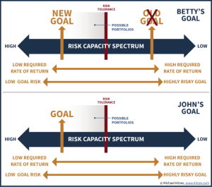 Goals-Based Portfolios And Assessing Goal Risk Tolerance