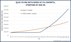 Don't Use A QLAC To Avoid IRA RMD Obligations