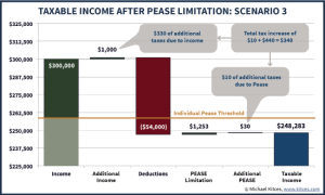 PEP And Pease Limitation Are Really 1% Income Surtaxes