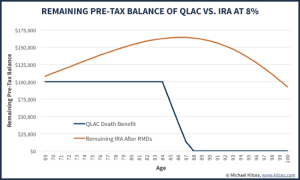 Don't Use A QLAC To Avoid IRA RMD Obligations