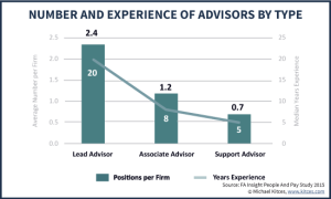 Financial Advisor Salary Compensation Trends In 2015