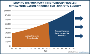 Longevity Insurance Compared To Stock & Bond Returns