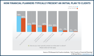 Reimagining A Client-Centric Financial Planning Process