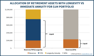 Longevity Insurance Compared To Stock & Bond Returns