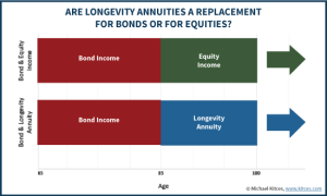 Longevity Insurance Compared To Stock & Bond Returns