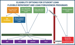 Student Loan Refinancing Vs Federal Direct Consolidation