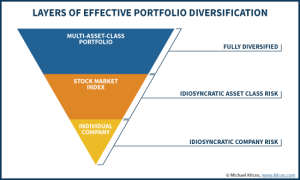 Using A Portfolio Stress Test To Measure Diversification