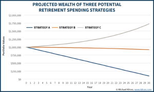 How Do You Measure The Best Retirement Income Strategy?