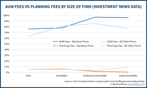 Adoption Trends In Financial Planning Retainer Vs AUM Fees