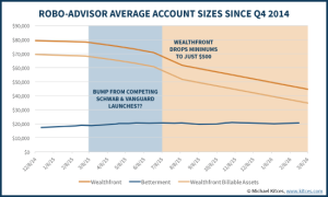 B2C Robo-Advisors Are Dying As Growth Rates Crash