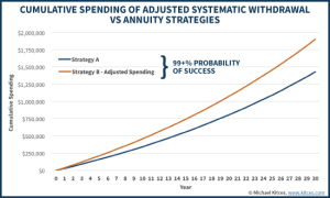 How Do You Measure The Best Retirement Income Strategy?