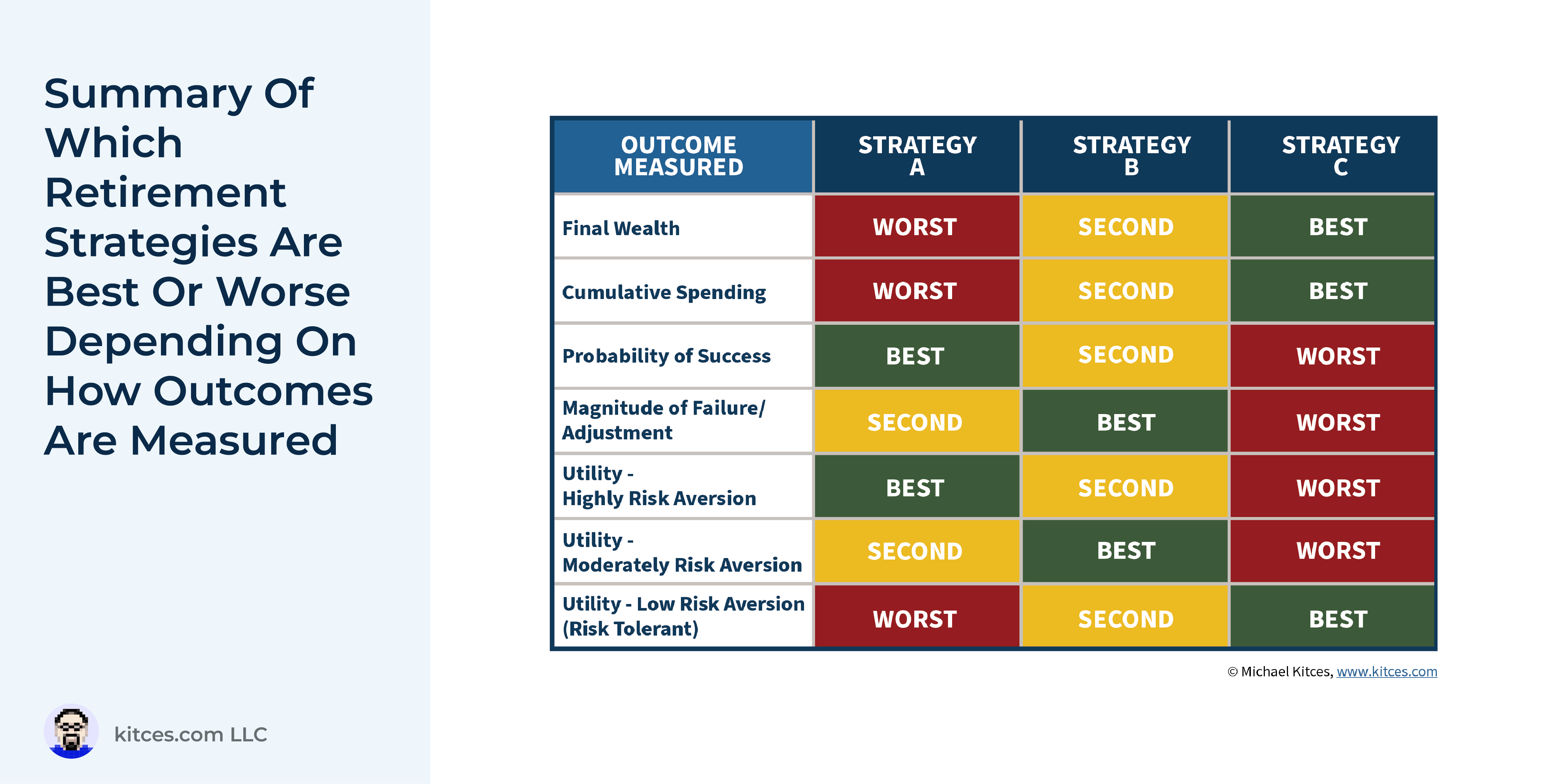 How Do You Measure The Best Retirement Income Strategy?