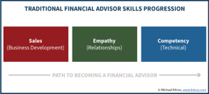 Essential Financial Advisor Skills For Success