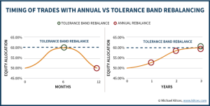 Optimal Rebalancing – Time Horizons Vs Tolerance Bands