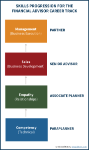 Essential Financial Advisor Skills For Success