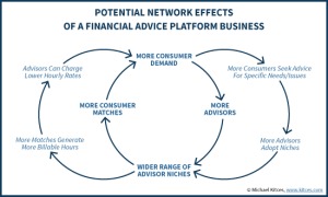 Applying A Platform Business Model To Financial Advice