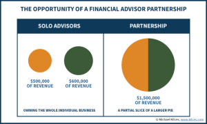 When Should Financial Advisors Merge As Partners?