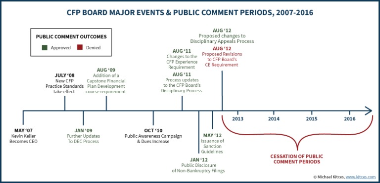 Oversight Of CFP Board Of Directors And Public Comment Periods