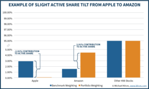 Using Active Share To Avoid High-Fee Closet Indexers