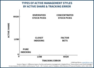 Using Active Share To Avoid High-Fee Closet Indexers
