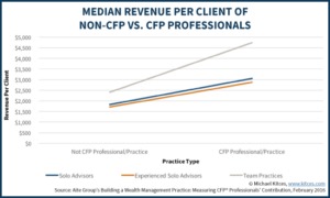 Benefits Of CFP Certification For Financial Advisors