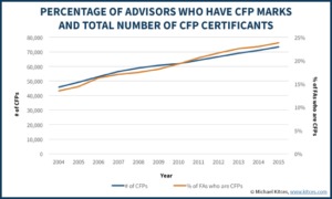 Benefits Of CFP Certification For Financial Advisors