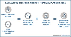 How Financial Advisors Set Financial Planning Fees
