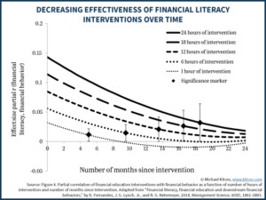 Financial Literacy Effectiveness And Just-In-Time Training