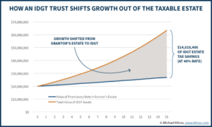 Installment Sale To An IDGT To Reduce Estate Taxes