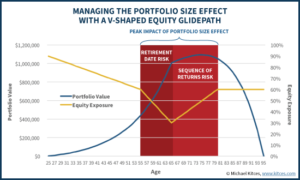 The Portfolio Size Effect And Optimal Equity Glidepaths