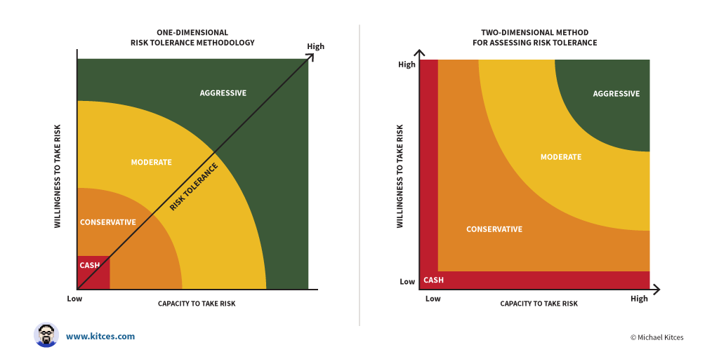 The Two-Dimensional Risk Tolerance Assessment Process