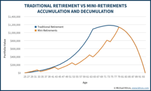 3 Types Of Retirement And Their Differing Savings Strategies
