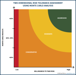 The Two-Dimensional Risk Tolerance Assessment Process