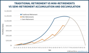 3 Types Of Retirement And Their Differing Savings Strategies