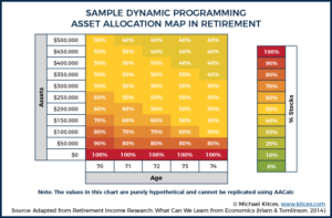 Dynamic Programing Methods For Financial Planning