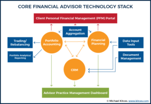 The Fatal Flaw Of Financial Advisor FinTech Platforms