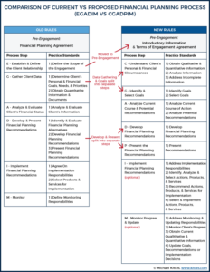 CFP Board Commission On Standards Expands CFP Fiduciary