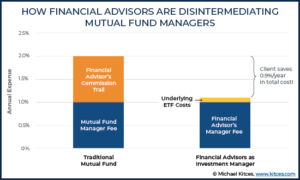 How Advisors Use ETFs to Disintermediate Active Mutual Funds