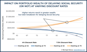 Discount Rates For Social Security Or Pension Decisions