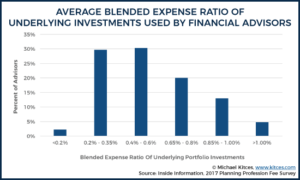 Independent Financial Advisor Fee Comparison: All-In Costs