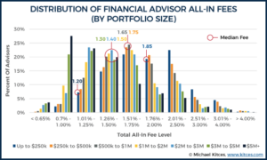Independent Financial Advisor Fee Comparison: All-In Costs