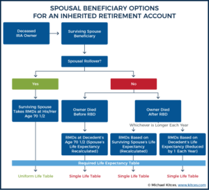 Spousal Rollover Rules For Inherited Roth & Traditional IRAs